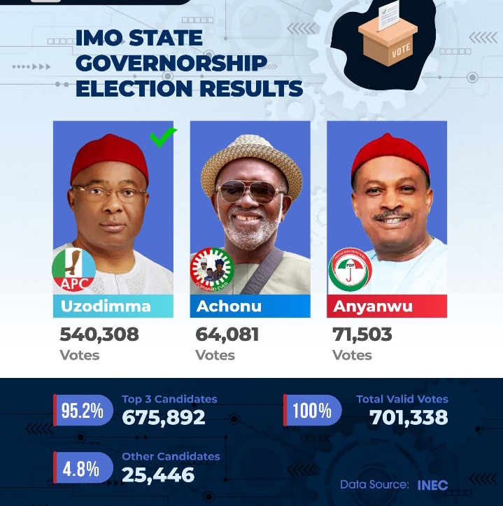 Tally of Imo gubernatorial election result - Realtime.ng